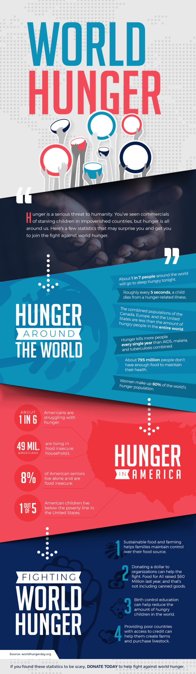 World Hunger Awareness - End 68 Hours of Hunger